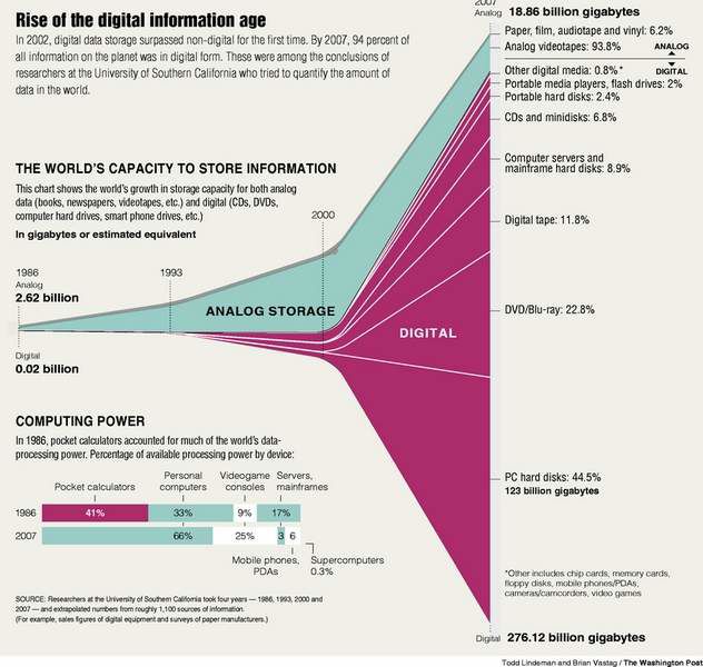 Study charts explosion in data capacity | The Bulletin