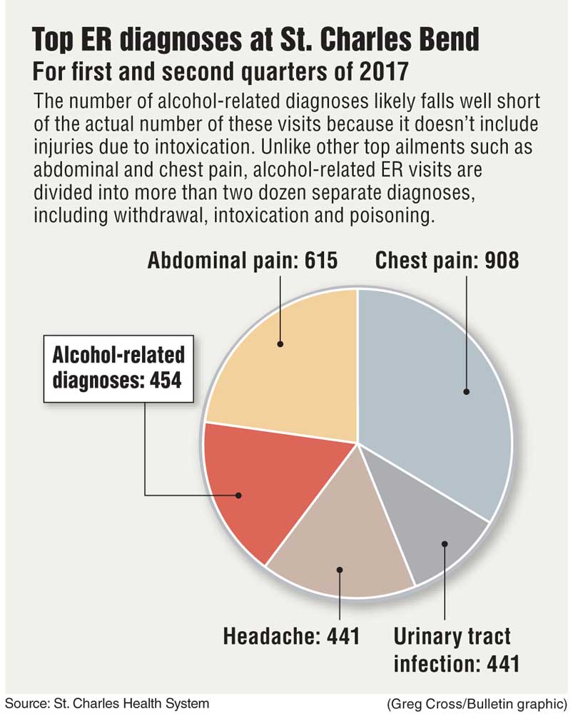 Alcohol a top ER driver in Bend | The Bulletin