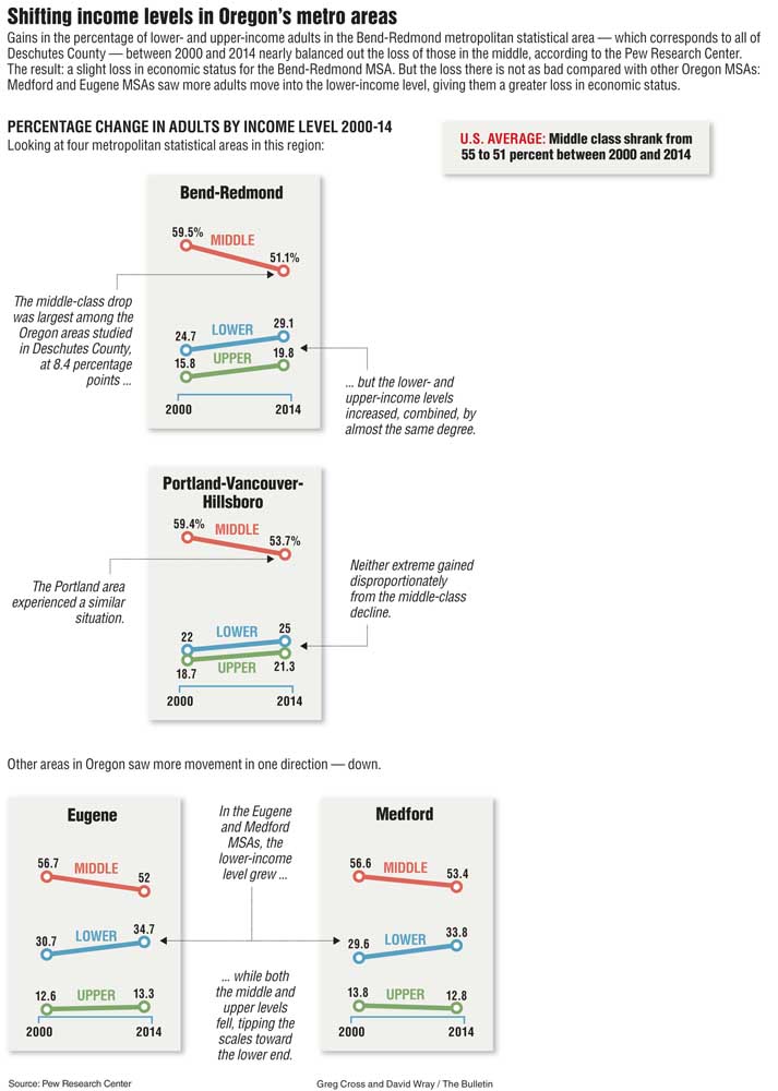 Middle class shrinks, lower and upper tiers grow in Bend-Redmond area ...