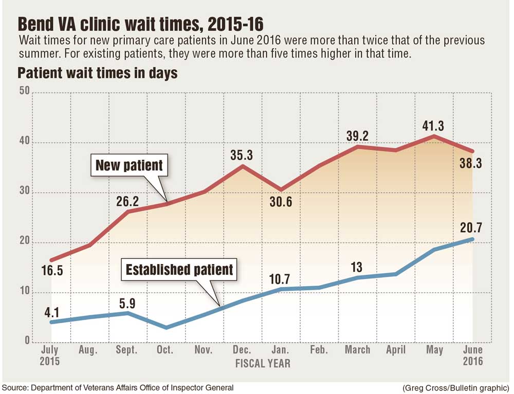 Bend veterans face state’s longest wait times | The Bulletin